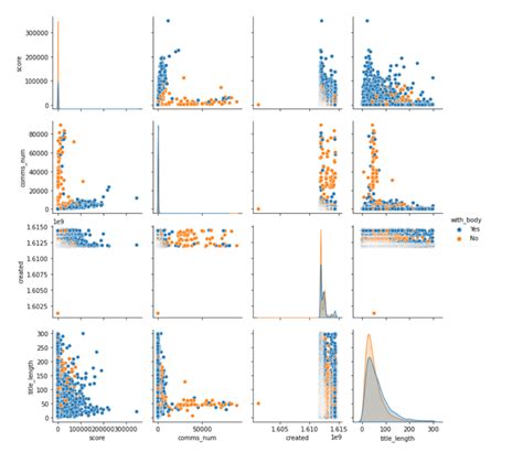 Semi Automated Exploratory Data Analysis Eda In Python Towards Data
