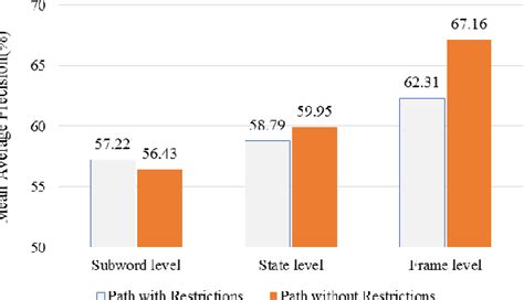Figure 1 From Rescoring By Combination Of Posteriorgram Score And Subword Matching Score For Use