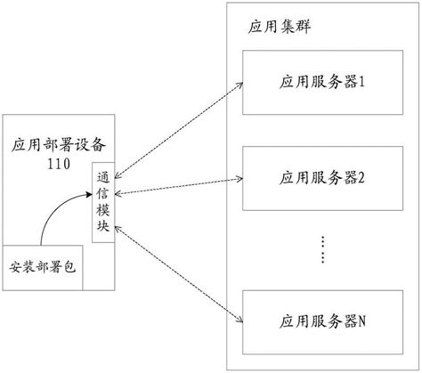 Application Deployment Method And Device Eureka Patsnap