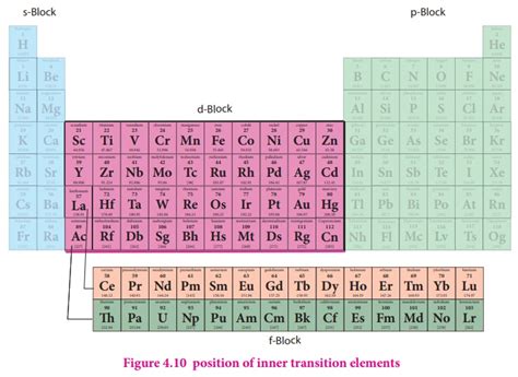 Inner Transition Metals Periodic Table Lesson Explainer Transition