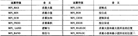 并行处理及分布式系统 第三章 用mpi进行分布式内存编程 集合通信函数 csdn博客