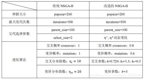 基于nsga ii算法的研究和改进 改进nsga2算法及zdt1测试 csdn博客