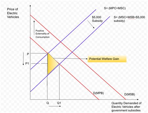 Subsidy Graph
