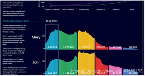 数据可视化——tableau 数据报表样例 报表模板 weixin 41555163的博客 csdn博客 tableau模板