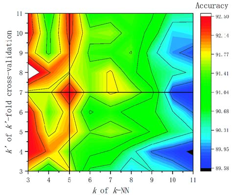 The Results Of K Nn Based Fault Diagnosis Model Utilizing The