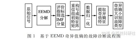 论文完美复现基于EEMD奇异值熵的滚动轴承故障诊断方法研究Matlab代码实现 知乎