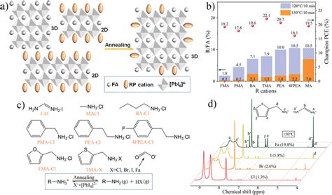 Volatilization Of Different Rp Cations 2d Perovskites And Tma Cations Download Scientific