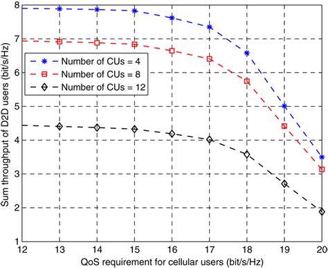 sum throughput of device‐to‐device d2d users on varying quality of