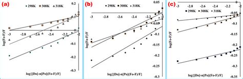 double‐log plots for binding constant and binding points for a