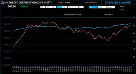 On Balance Volume Indicator Technical Analysis Eloquens