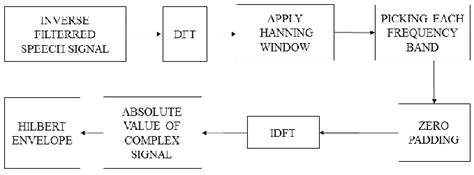 hilbert envelope computation download scientific diagram