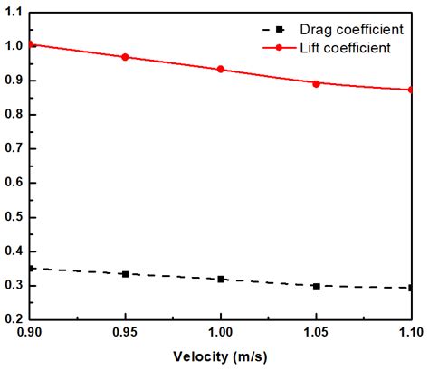 Computational Fluid Dynamics Hydrodynamics Model At Katherine Edmunds Blog