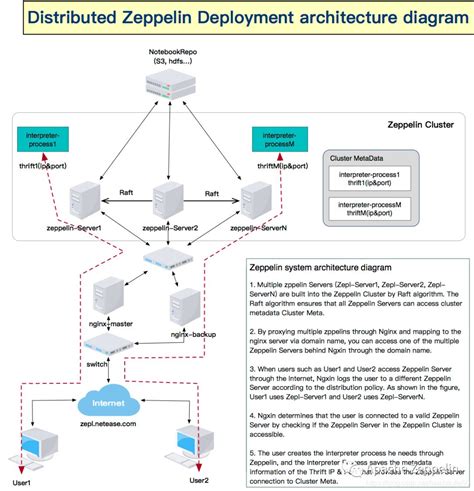flink zeppelin on flinksql flink sql ide csdn博客
