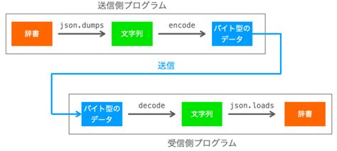 Pythonソケット通信で辞書を送信する方法JSONの利用 だえうホームページ