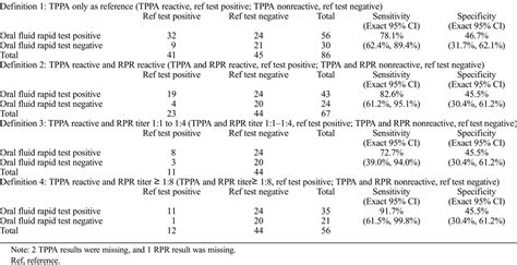 Use Of Oral Fluid With A Rapid Treponemal Test For Syphilis