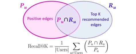 轻量级图卷积网络lightgcn介绍和构建推荐系统示例 知乎