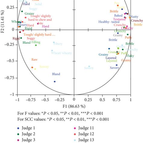Generalized Procrustes Analysis Gpa Of Indonesian Judges Evaluations Download Scientific