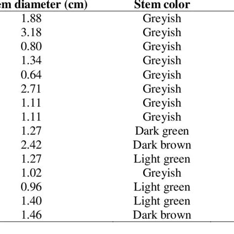 Main Stem Diameter Stem Color Stem Hair And Stem Hair Density Of