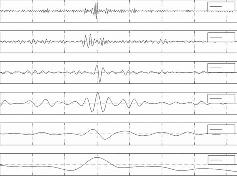 The Wavelet Decomposition Of The Measured Time Series Corresponding To Download Scientific
