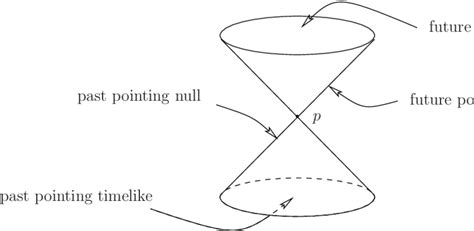 The Light Cone At P Download Scientific Diagram