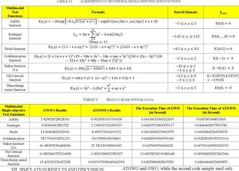 Table Iv From Proposing An Advanced Trending Based Grey Wolf Optimizer For Single Objective