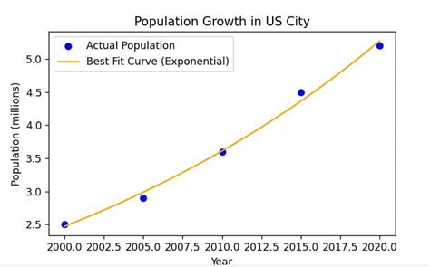 Matplotlib Best Fit Curve In Python