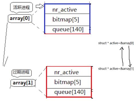 进程的调度和切换 Csdn博客