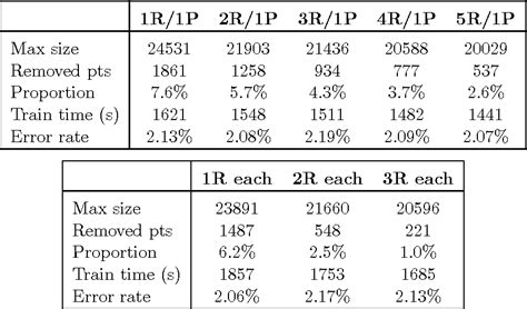 Table 1 From Training Invariant Support Vector Machines Using Selective