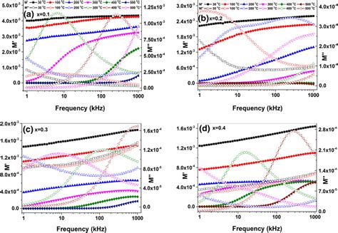 Frequency Dependent Complex Modulus Properties At Selected Temperature