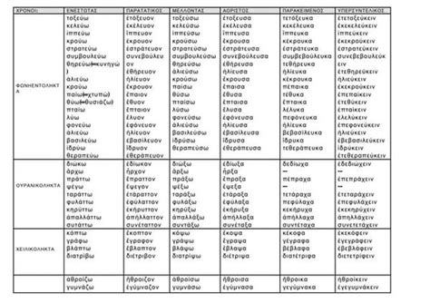 ΣΧΗΜΑΤΙΣΜΟΣ ΤΟΥ ΑΟΡΙΣΤΟΥ Β΄ ΣΤΑ ΡΗΜΑΤΑ Α ΣΥΖΥΓΙΑΣ