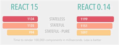 Component Rendering Speed In React Modus Create