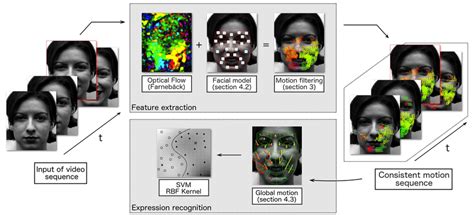Overview Of Our Expression Recognition Method Download Scientific Diagram