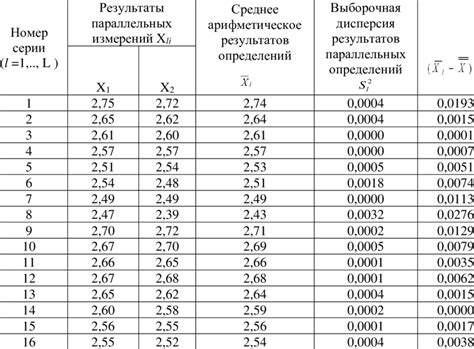 Arithmetic Means And Sample Variance Of Analysis Results Download Scientific Diagram