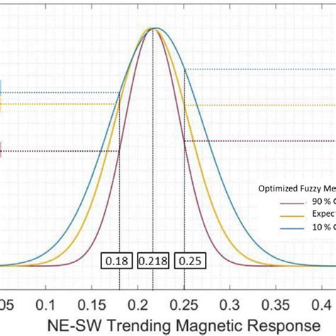Example Of Optimized Membership Functions For The Fuzzy Set Download Scientific Diagram