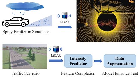 Realistic Rainy Weather Simulation For Lidars In Carla Simulator