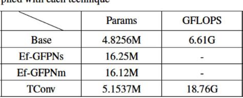 Table 2 From Analysis Of Technique Characteristics Based On Yolov5 For