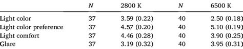 Cell Means And Standard Errors In Brackets Of Light Ratings Download Scientific Diagram