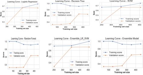 Training And Validation Curve For The Multiclass Classification Of Ad