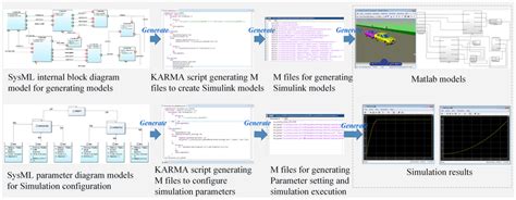 Code Generation Process From Karma Models For Simulink Execution Download Scientific Diagram