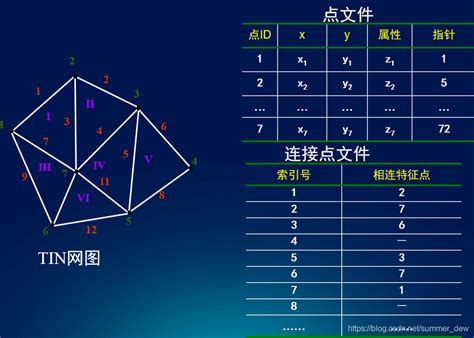 Gis原理 44 镶嵌空间数据结构 Voronoi图thienssen多边形 Delaunay三角网 Tin 卡核