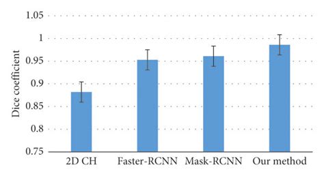 a comparison of dice coefficients of different algorithms in lps b