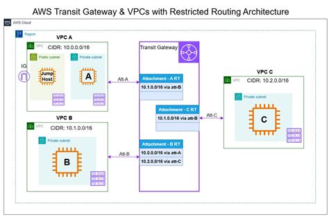 Demystifying Aws Endpoints And Endpoint Services By Lets Learn Now