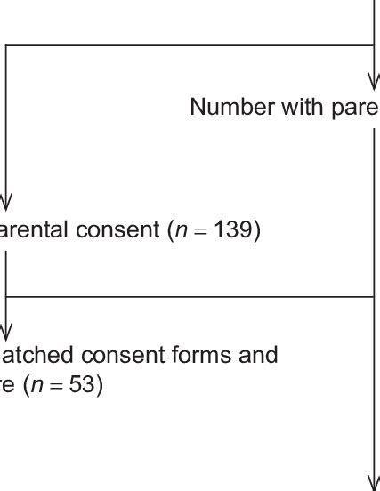 Flow Diagram Showing Inclusion Of Students In The Study Download Scientific Diagram