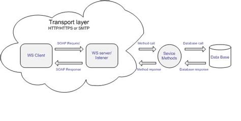 Additional Ws Specifications World Of Integration