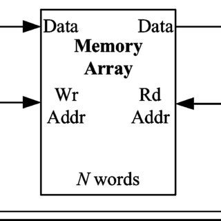 Example Usage Of The Proposed Dual Clock FIFO For Transferring Data Download Scientific Diagram