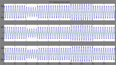 Pcc Voltage Versus Source Current In Zvr Mode With One Saf Download
