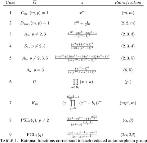 Table 1 From From Hyperelliptic To Superelliptic Curves Semantic Scholar