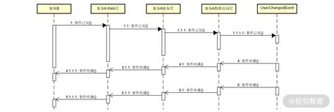 spring响应式编程01 追本溯源：响应式编程究竟是一种什么样的技术体系？ csdn博客