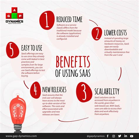 Gap Dynamics Do You Know Saas Is A Software Distribution Model