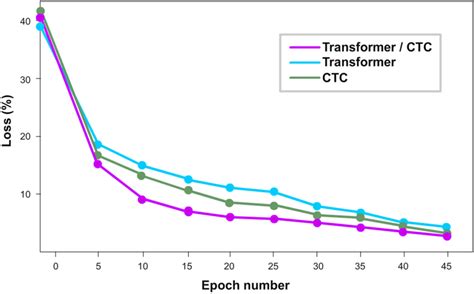 Comparative Graph Of Transformer Ctc And Other Models On The Test Set